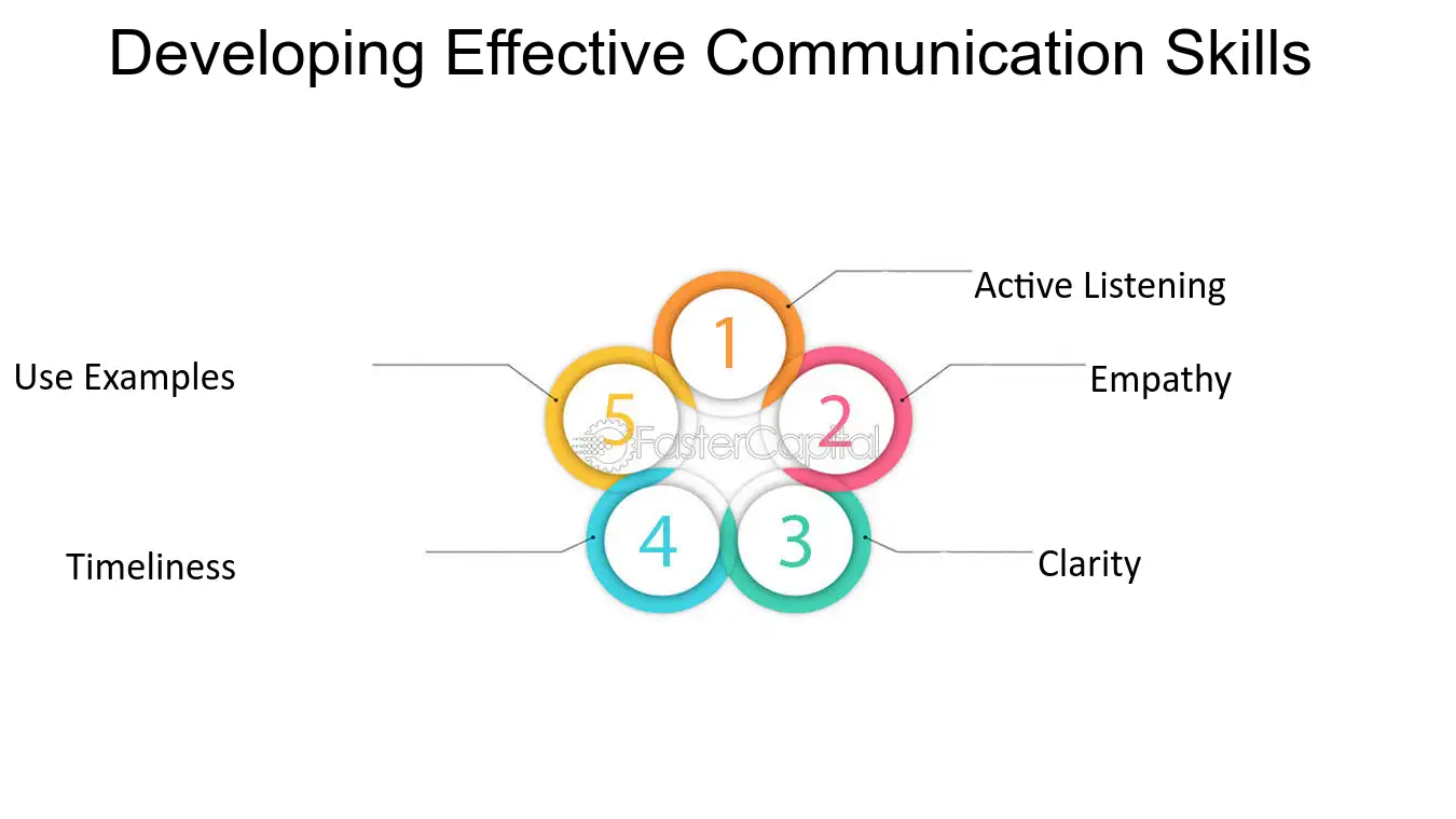 Effective Communication Skills Developing Effective Communication ...