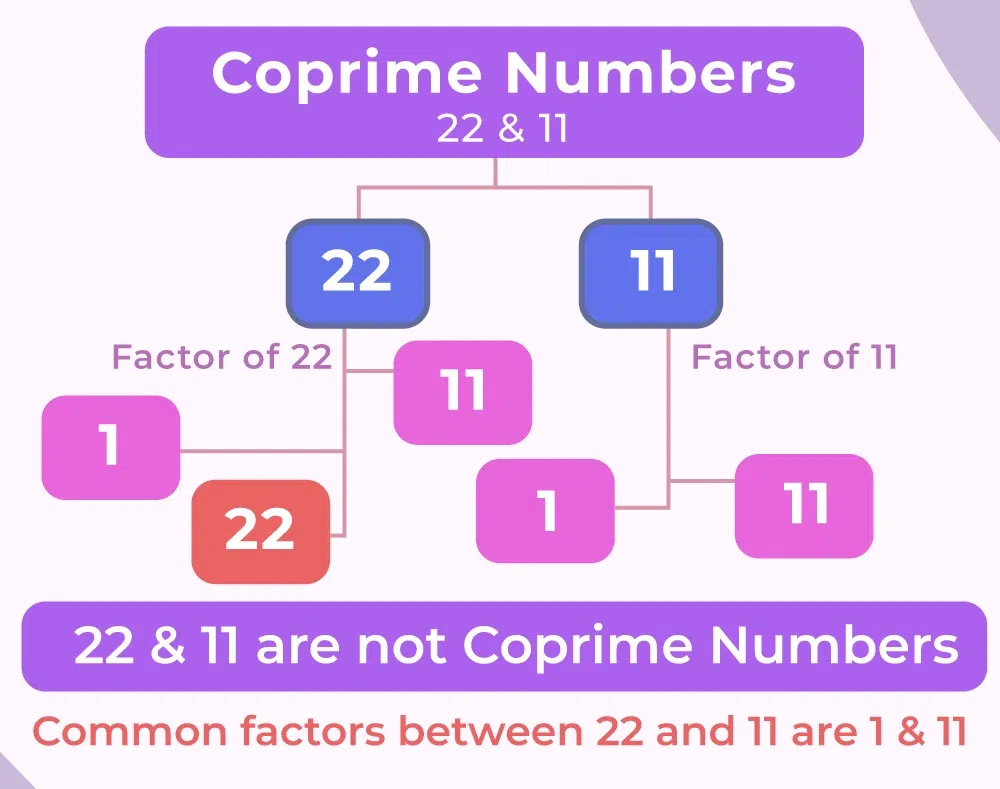 Co Prime Numbers 1 To 100 Definition Examples Properties