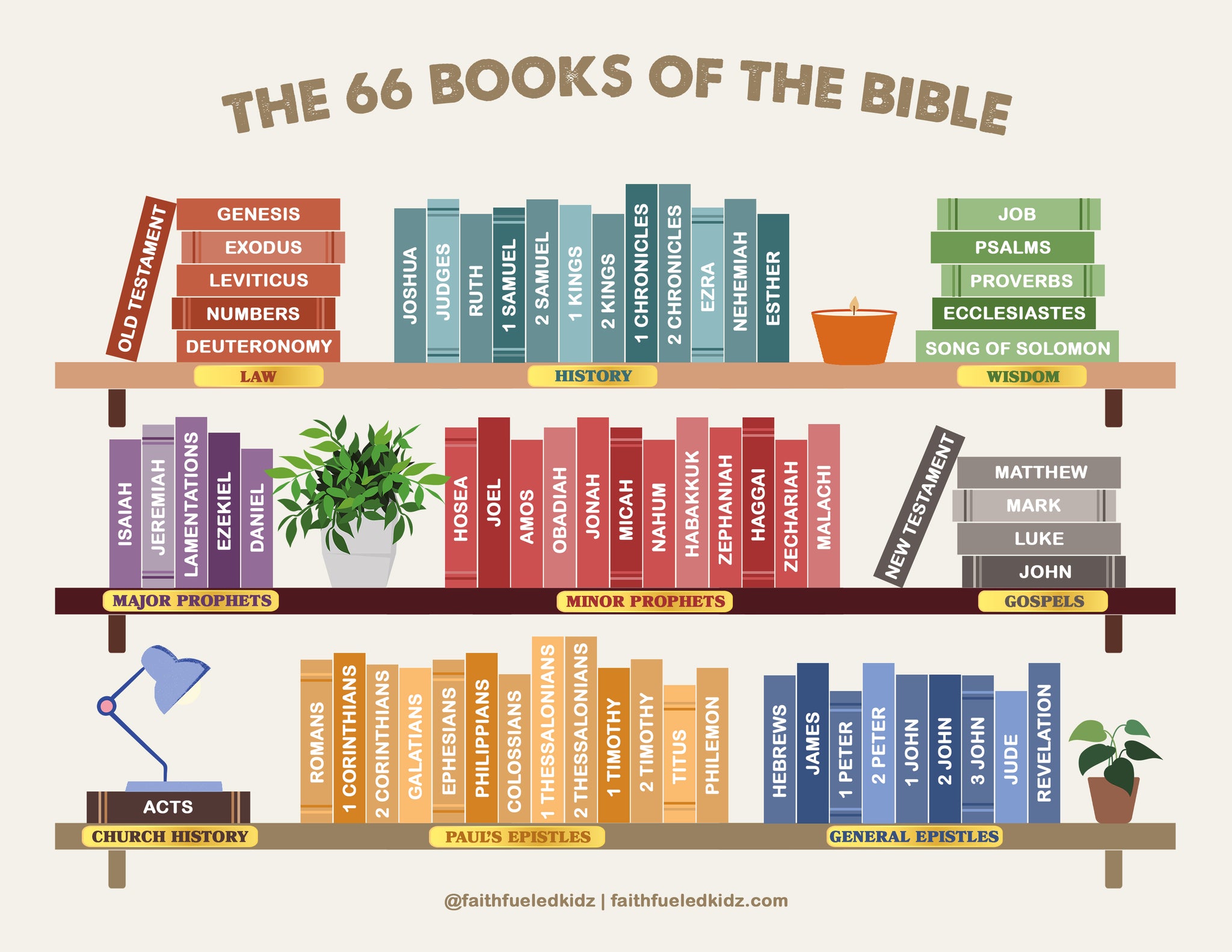 Books of the Bible Classroom Decor Poster Set - Worksheets Library