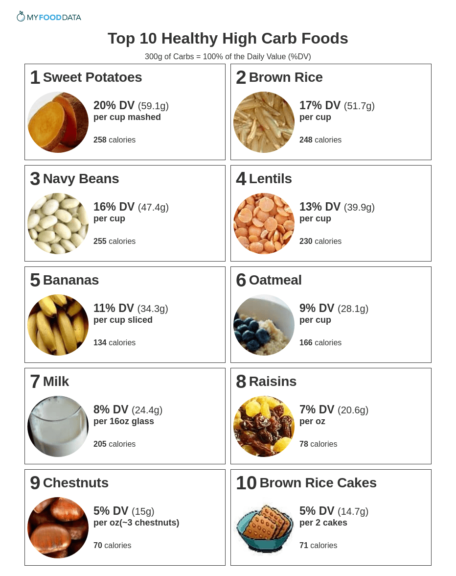 Top 10 Healthy High Carb Foods Worksheets Library Top 10 Healthy High Carb Foods Worksheets Library