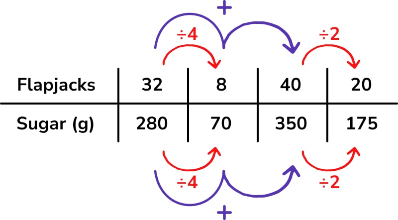What Is A Ratio Table? How Can It Help Solve Problems? - Worksheets Library