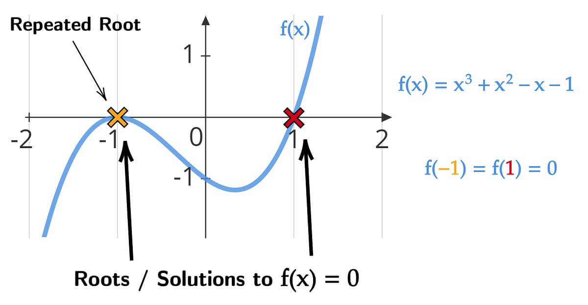 Rational Root Theorem · Explained · Examples · Practice Worksheets Library