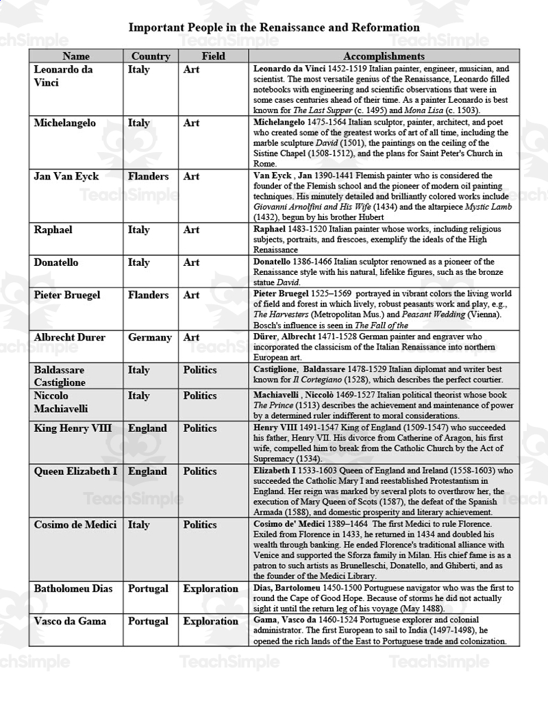Renaissance and Reformation Famous People Chart - Worksheets Library