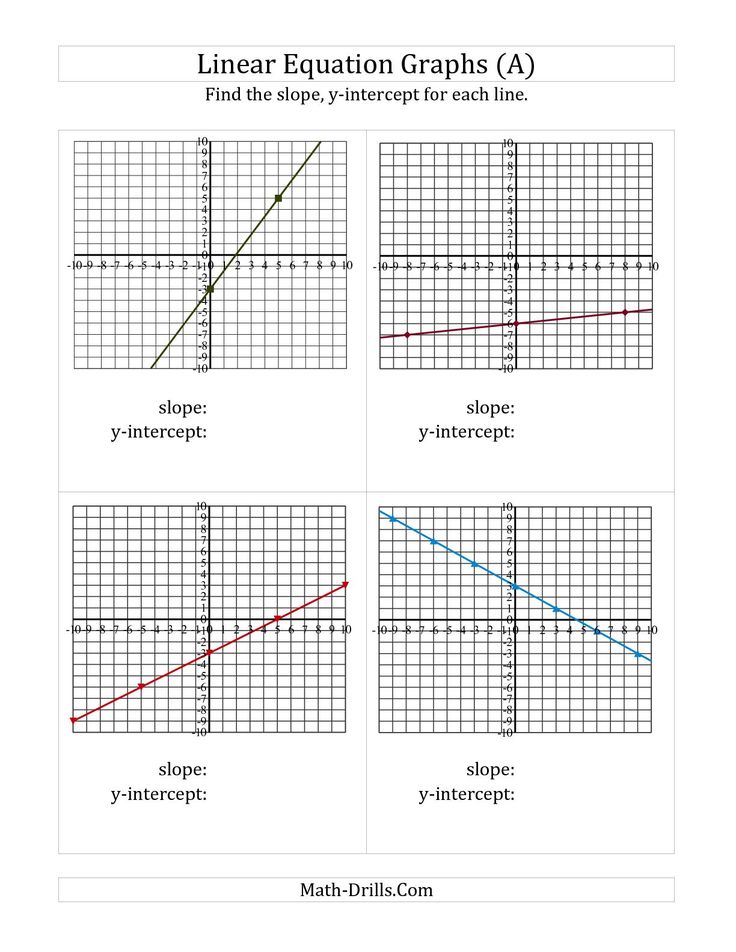 Determining the Y-Intercept and Slope from a Linear Equation Graph (A ...