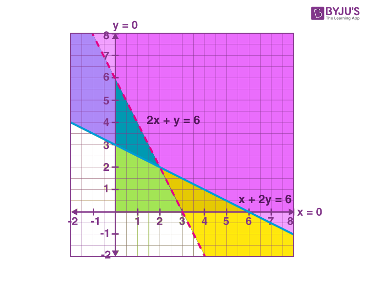 Solution of System of Linear Inequalities in Two Variables ...