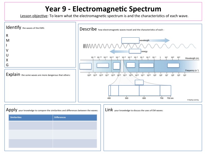 Electromagnetic Spectrum Lesson and Lesson Map Worksheet ...
