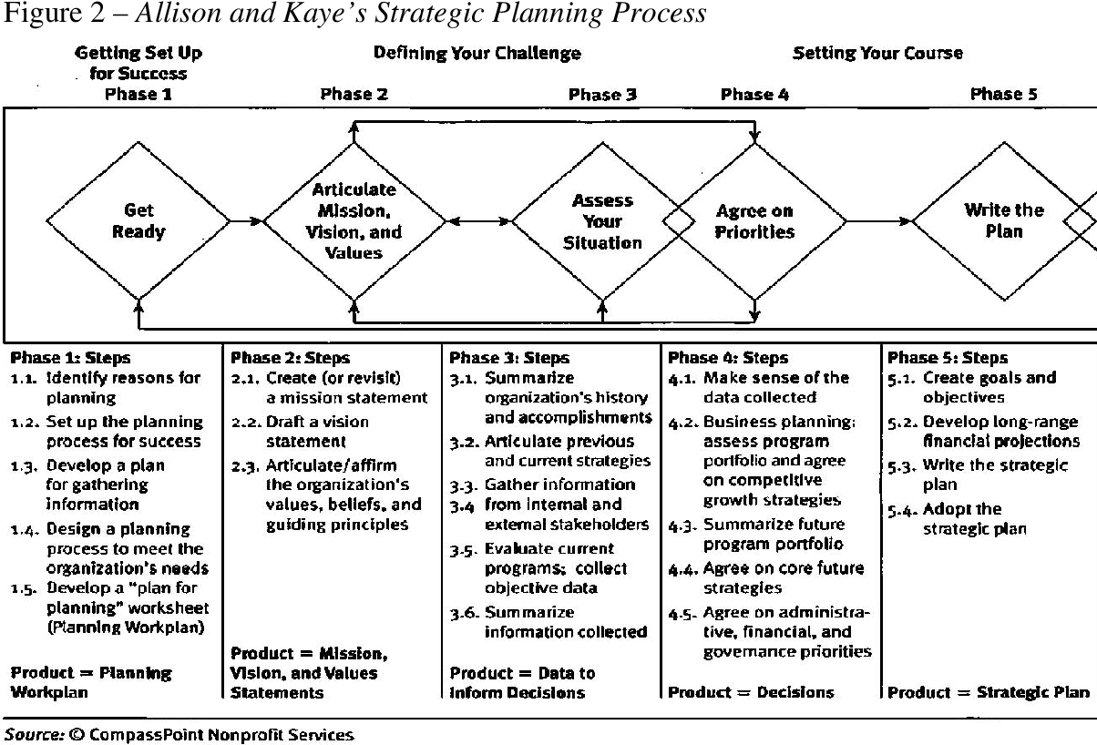 PDF] EXPLORING STRATEGIC PLANNING IN THE NONPROFIT SECTOR ...