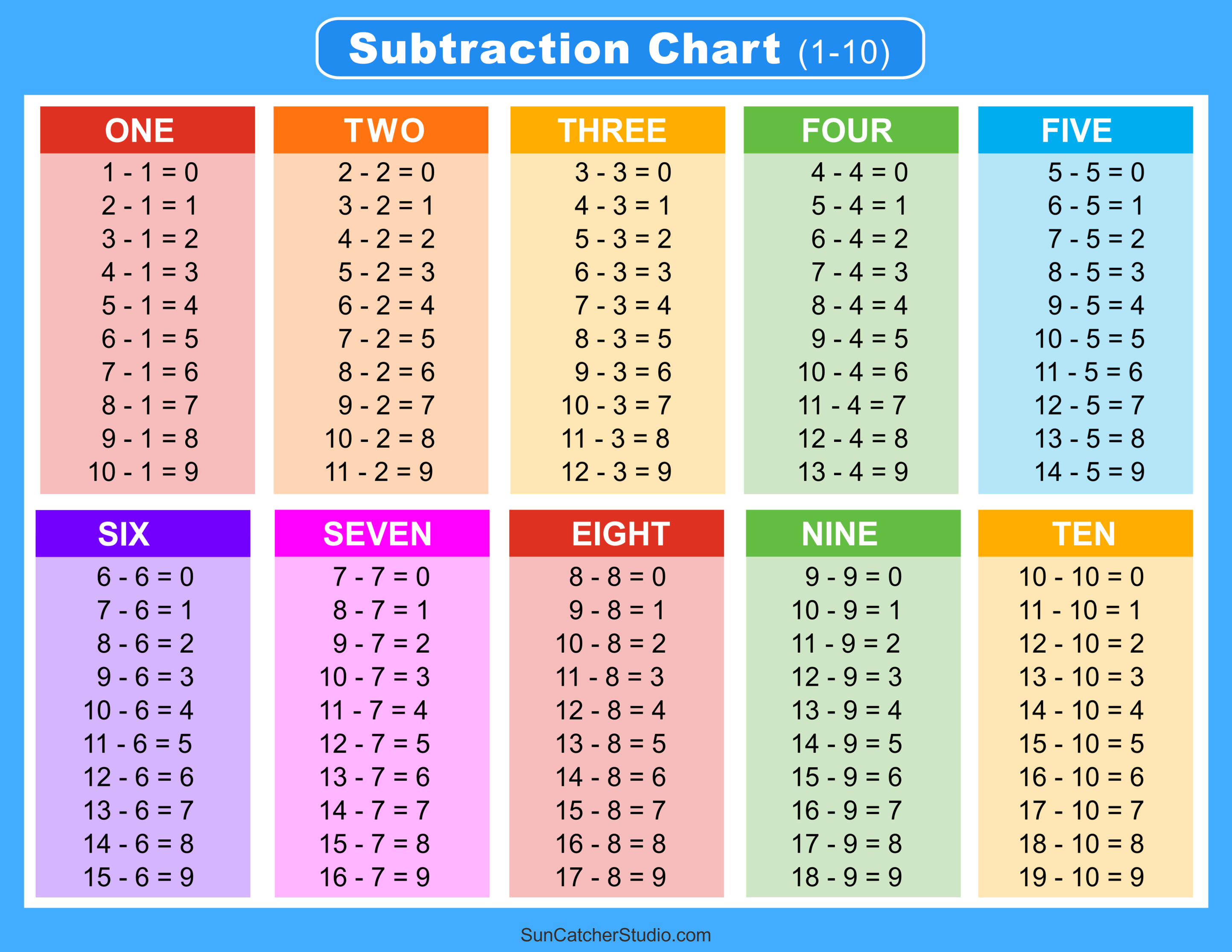 Subtraction Tables Worksheets And Charts Math Drills Pdf Diy