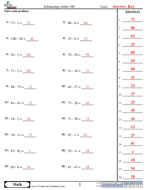 Subtracting Across Zeros Worksheets K5 Learning Worksheets Library