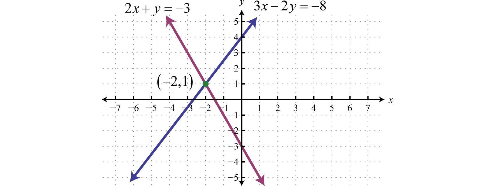 Systems Of Linear Equations Two Variables A Worksheets Library