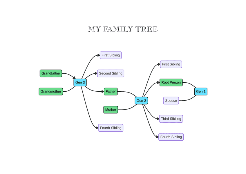Family Tree Graph | Templates - JotterPad - Worksheets Library