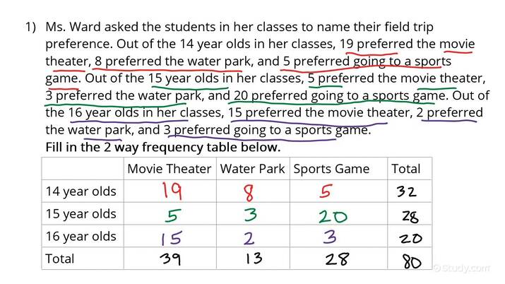 How to Construct an Advanced Two Way Frequency Table | Algebra ... - Worksheets Library