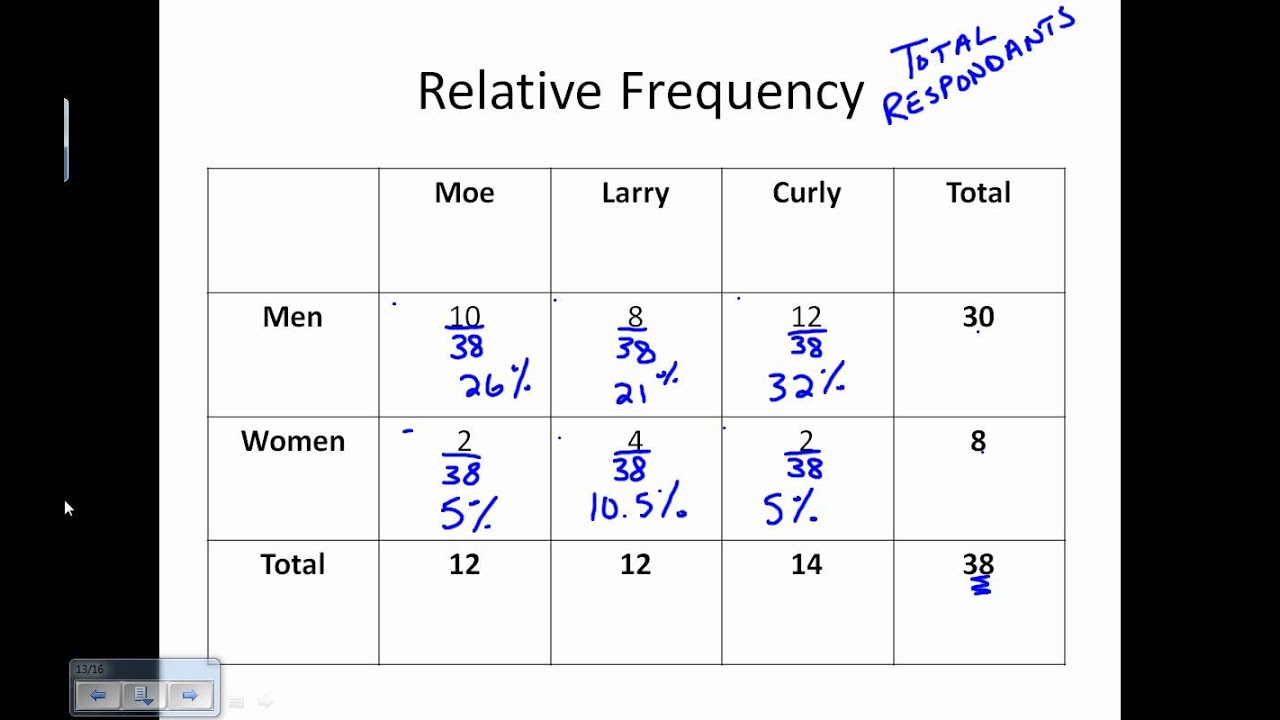 Two Way Frequency Table - Worksheets Library