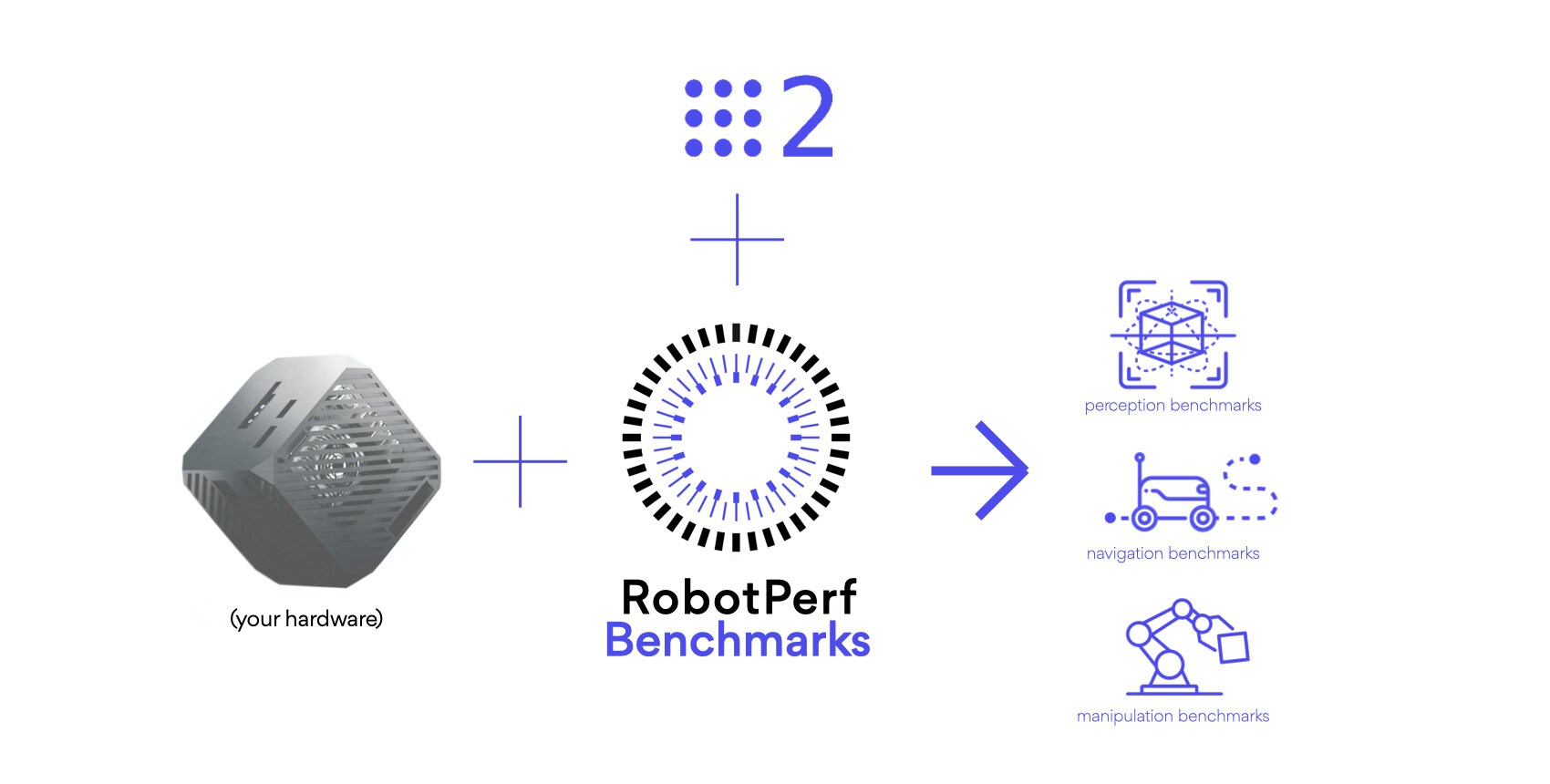 Robotperf Benchmarks The Benchmarking Suite To Evaluate Robotics