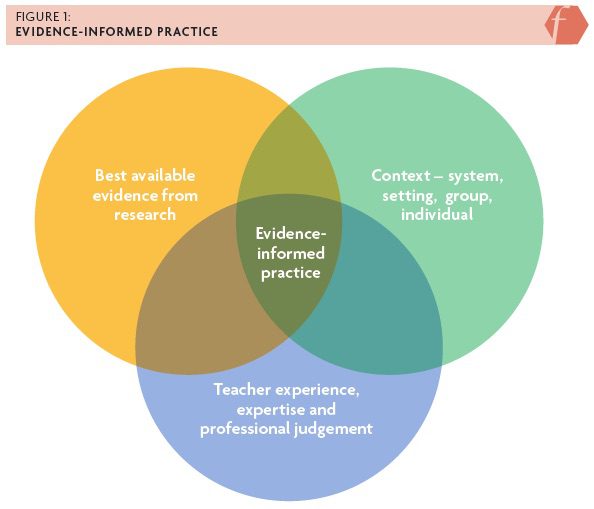 Addressing the challenges of using evidence in education - Worksheets Library