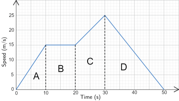 Velocity-Time Graphs Questions | Worksheets and Revision | MME ...