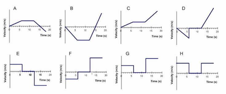 50 Velocity Time Graph Worksheet - Worksheets Library