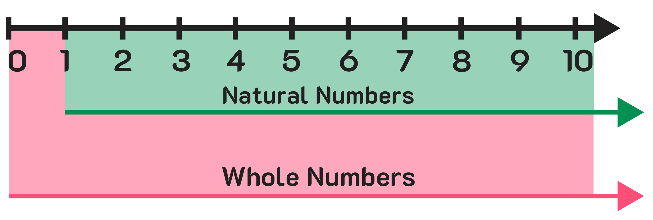 What Is A Whole Number In Math Mashup Math Worksheets Library What Is A Whole Number In Math Mashup Math Worksheets Library