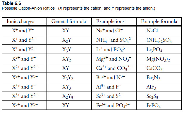 Chapter 3 Part D Binary Ionic Formulas Homework Worksheets Library 2598