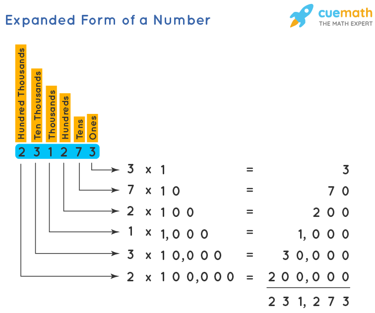 Expanded Form Meaning Decimals In Expanded Form Examples