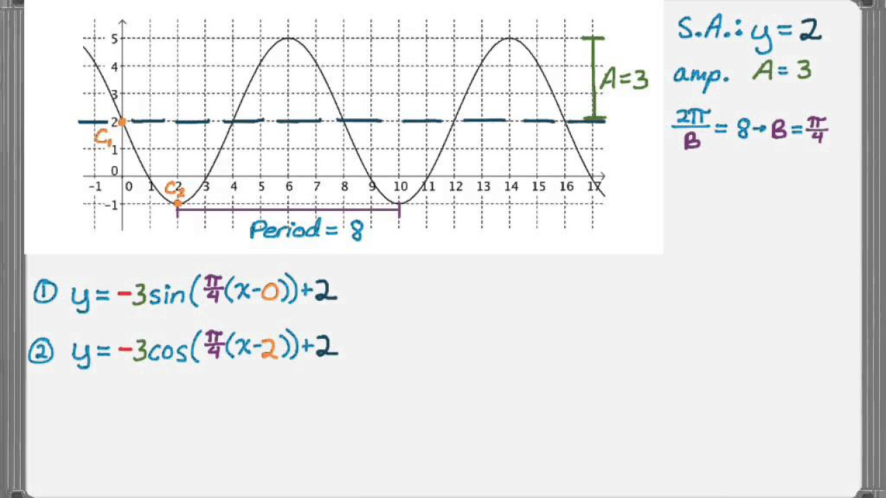 Writing Sine And Cosine Equations From Graphs Youtube Worksheets Library