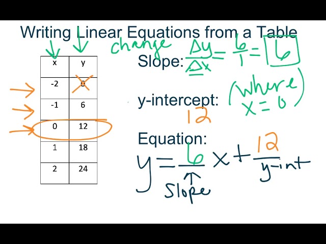 Writing Linear Equations From A Table Worksheets Library